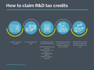 Claiming R&D Tax Credits: A Step-by-Step Guide