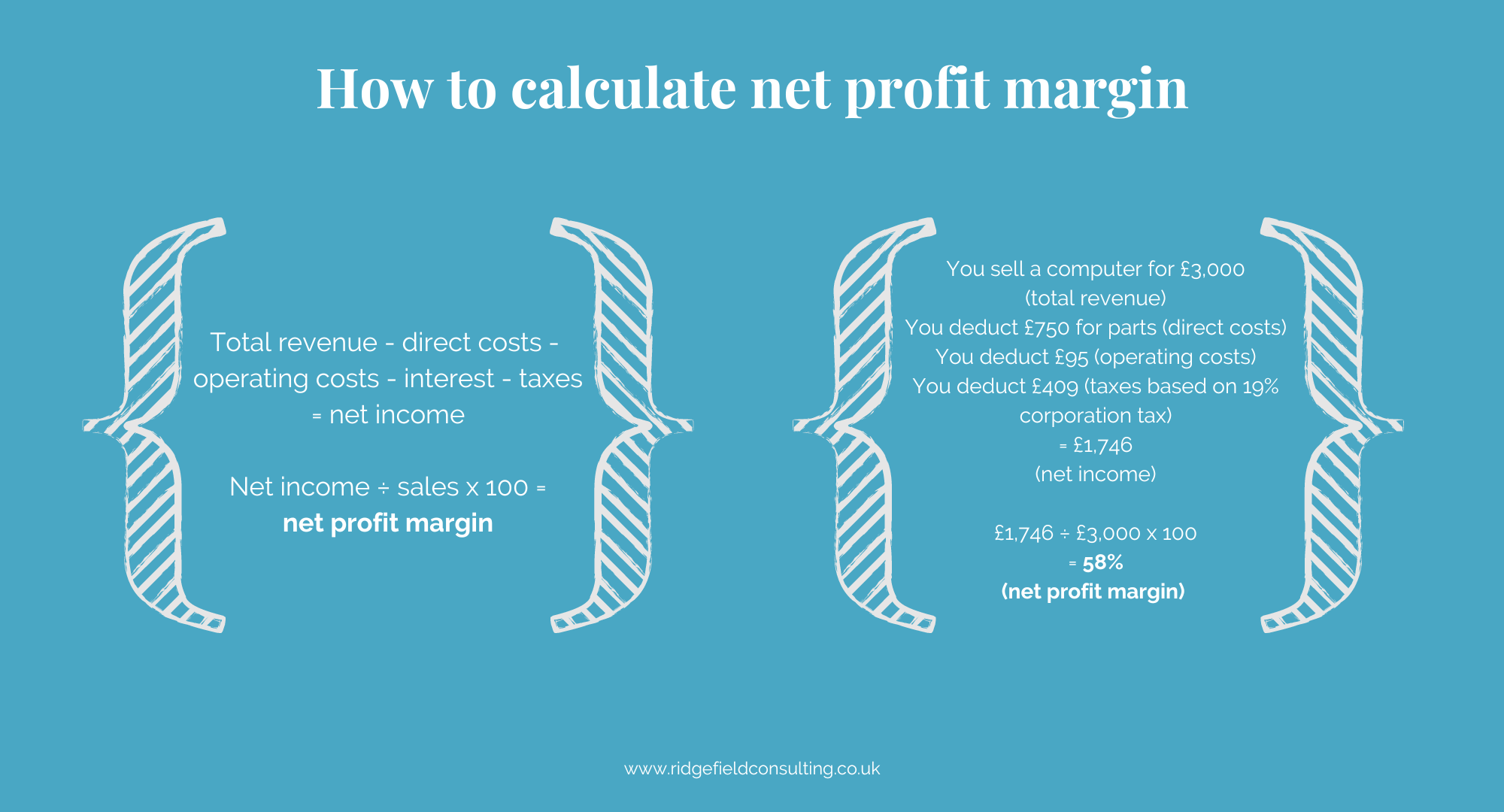 Understanding Your Profit Margin - Ridgefield Consulting