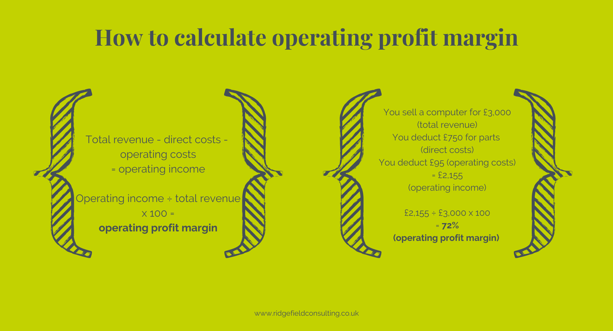 Understanding Your Profit Margin - Ridgefield Consulting